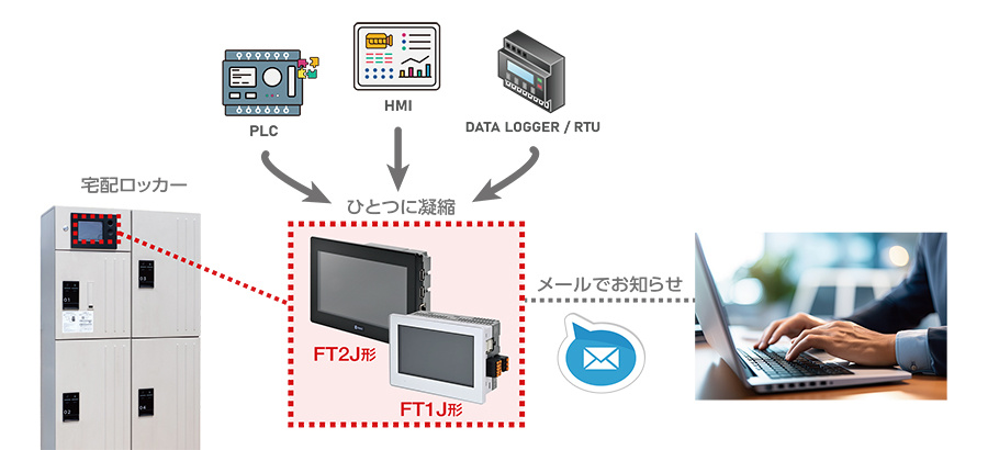 リモート管理 | プログラマブル表示器 一体型PLC FT1J / FT2J形